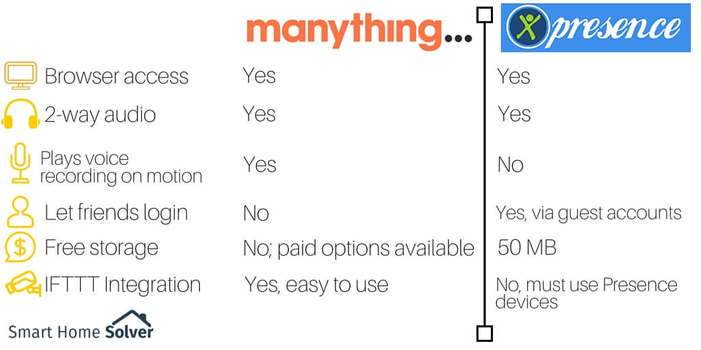 Monitor Your Home for Free - Manything vs Presence