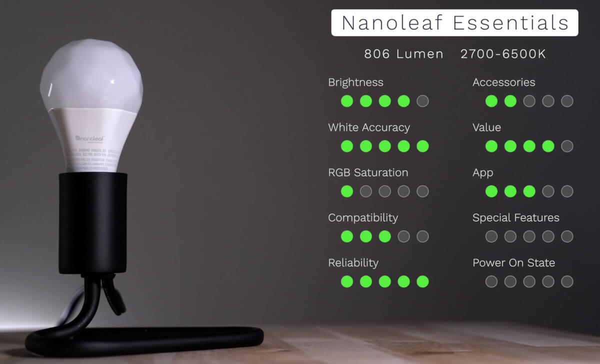 30 Smart Light Bulbs Compared | Smart Home Solver