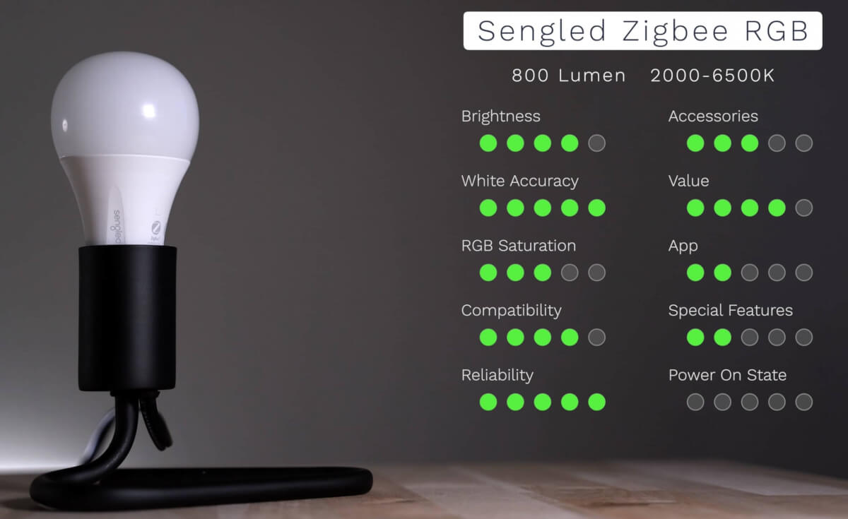 30 Smart Light Bulbs Compared | Smart Home Solver